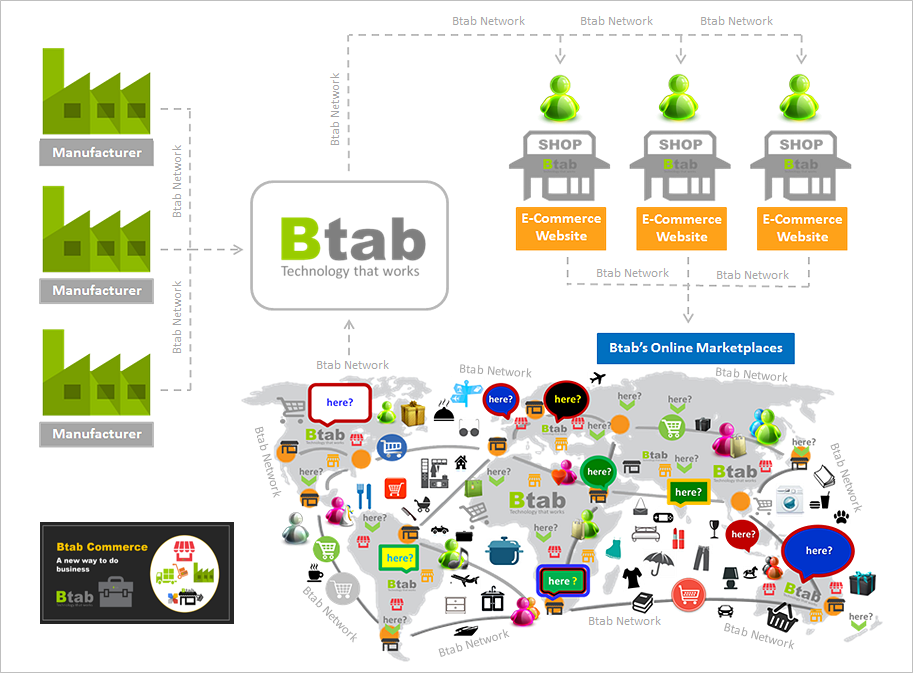 The Business - E-Commerce